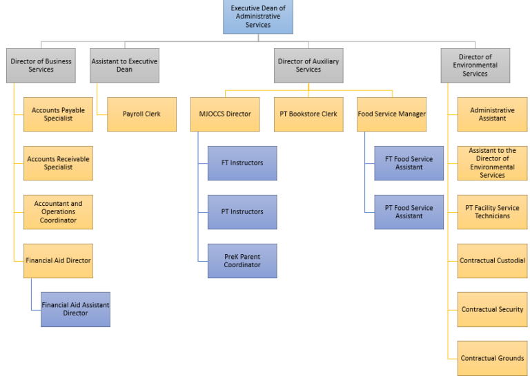 Organizational Chart | Southeastern Illinois College
